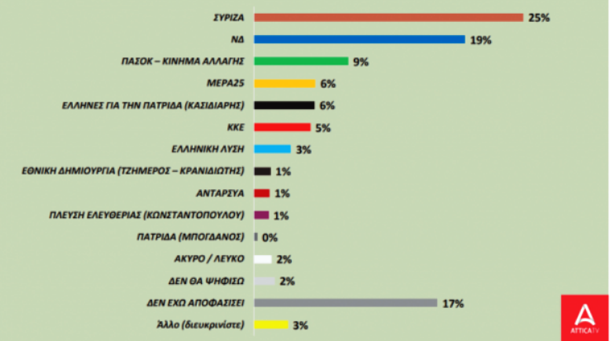 Δημοσκόπηση: Προβάδισμα 6 μονάδων δίνουν στον ΣΥΡΙΖΑ οι νέοι ...